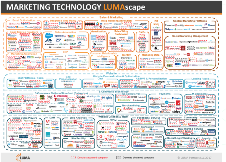 Marketing Technology LUMAscape = Insane - Peter Levitan & Co.